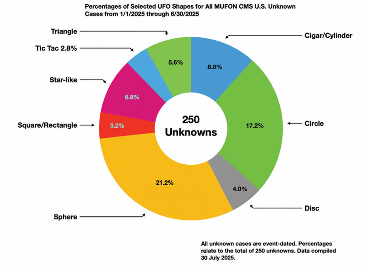 MUFON CMS Statistics for 2025: The First Seven Months By Rob Swiatek ...